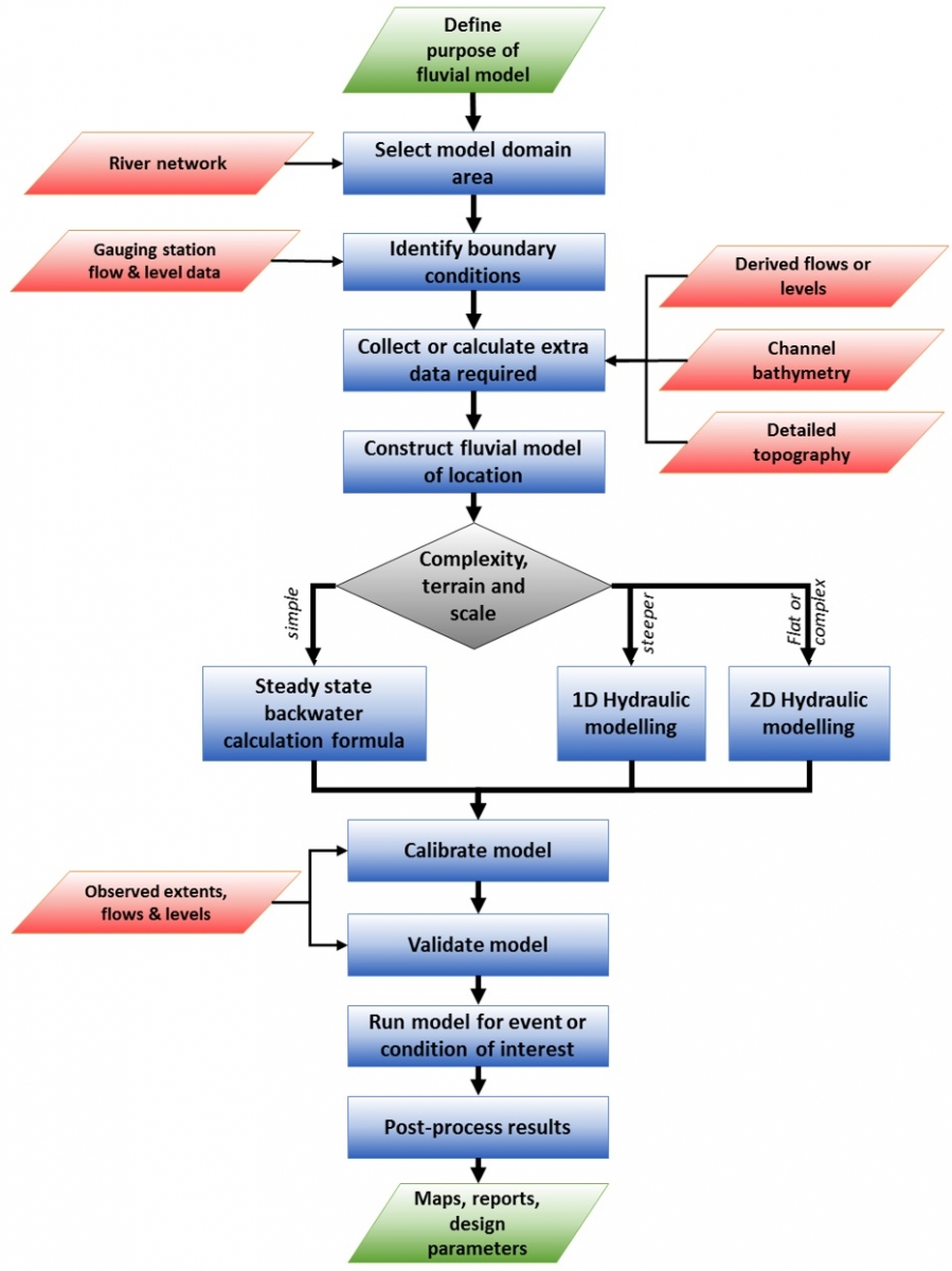 3 4 Fluvial Flood Modelling